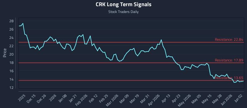 Why (CRK) Price Action Is Critical for Tactical Trading - Stock Traders ...