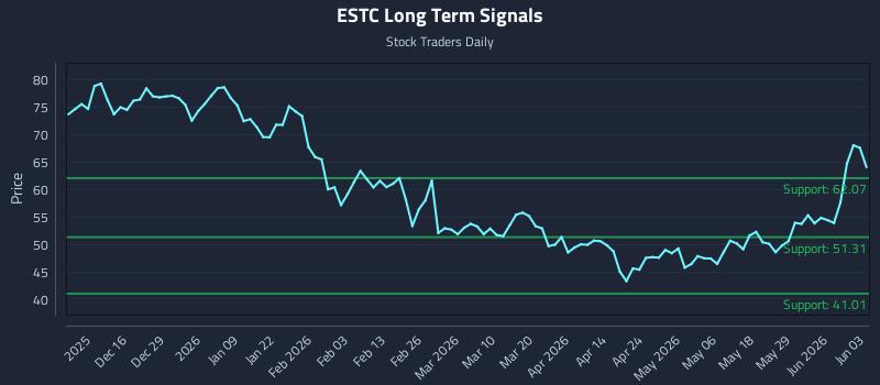 Why (ESTC) Price Action Is Critical for Tactical Trading - Stock ...