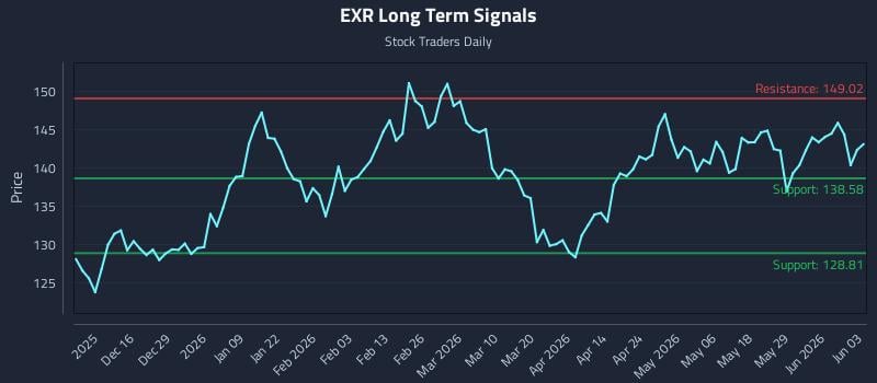 How Extra Space Storage Inc (EXR) Affects Rotational Strategy Timing ...